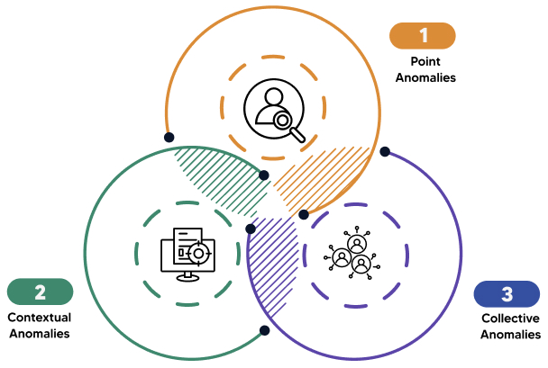 Anomaly Detection in Cross-Sectional Data: Challenges, best practices and techniques